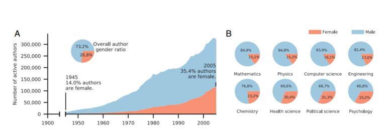 Exploring The Gender Gap In Stem Careers Pinnguaq